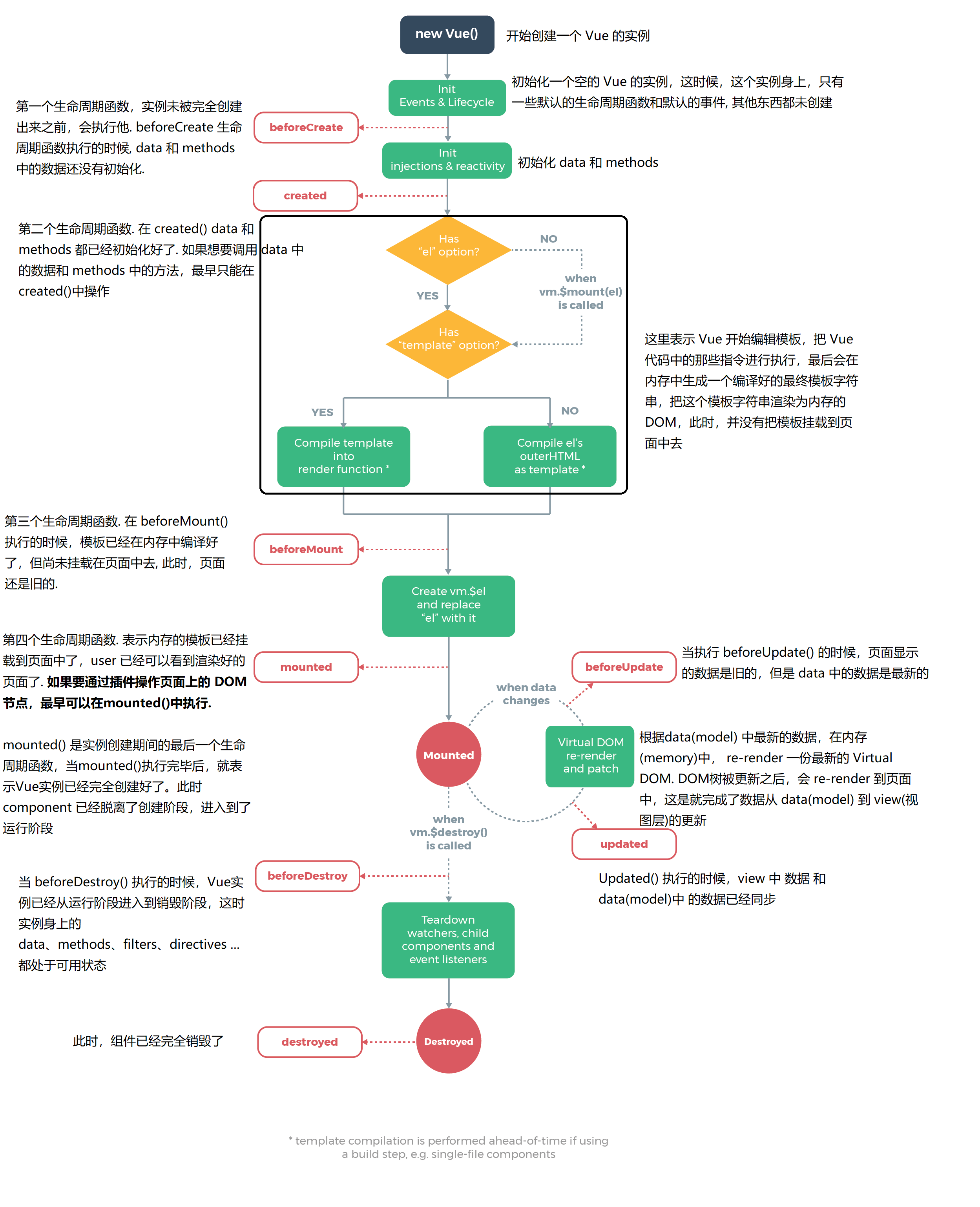 Vue Getting Started | wx-notes-vdoing